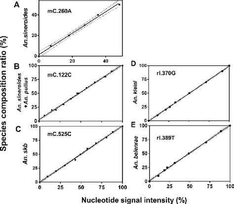 Linear Regression Equations For The Prediction Of Species Specific