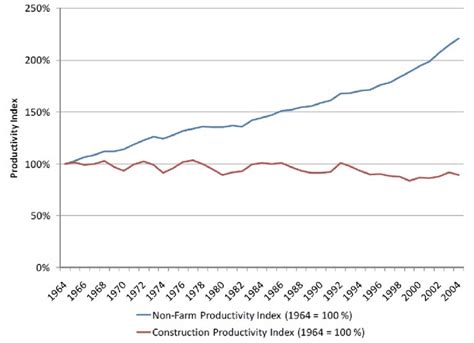 1 Comparison Between Us Construction Labour Productivity And Non Farm