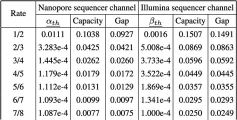 table 3 from optimized code design for constrained dna data storage with asymmetric errors