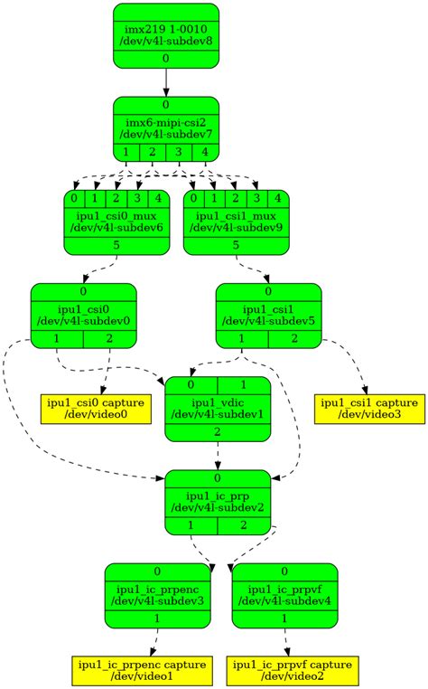 V4L2 And Media Controller Marcus Folkesson Blog