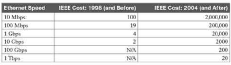 Spanning Tree Protocol Flashcards Quizlet