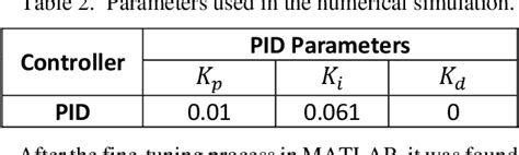 Table 2 From Pid Parameter Tuning Of A Low Cost Dc Motor Speed Control