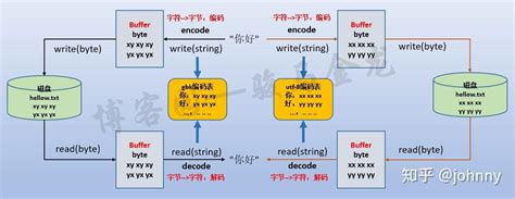 Python Bytes和bytearray、编码和解码 知乎 Python Bytes和bytearray、编码和解码 知乎