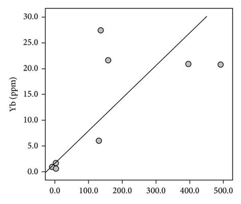 Binary Trace Element Plots For Dolomitic Marble Samples Of The Qatruyeh