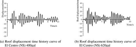 Figure 9 From Pseudo Dynamic Test Of The Steel Frame Shear Wall With Prefabricated Floor