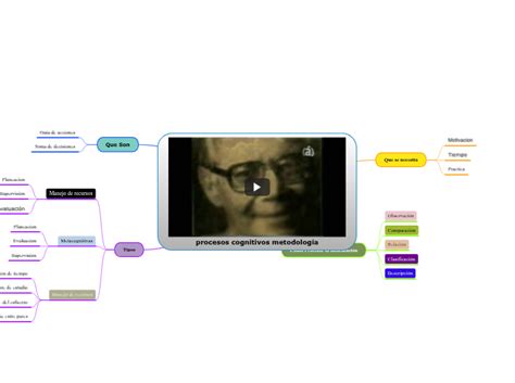 Procesos Cognitivos Metodología Mind Map