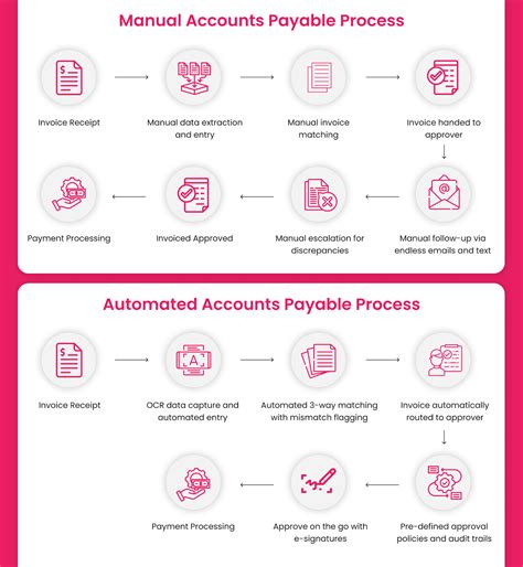 End To End Accounts Payable Process A Guide For Ap Teams