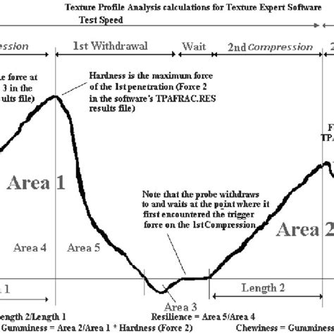 Texture Profile Curve Showing Analysis Calculations Download Scientific Diagram