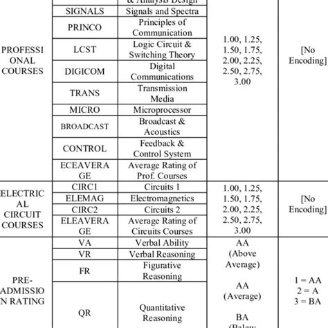 Attributes Values And Encoding Download Scientific Diagram