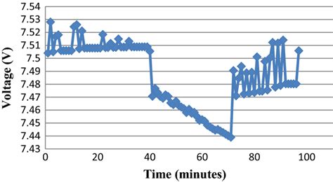 Current Case Battery Voltage Versus Time Graph Download Scientific Diagram