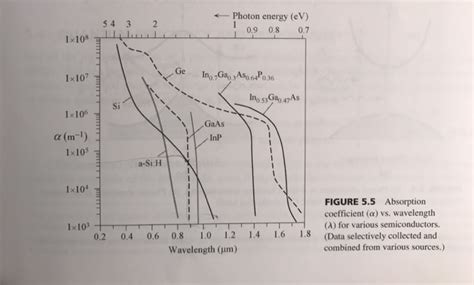 Solved Absorption Coefficient In The Following Questions