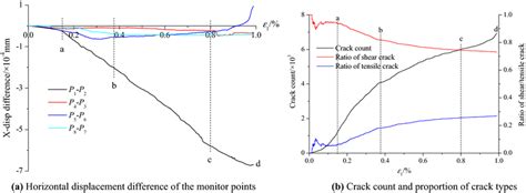 Deformation And Fracture Characterization Curves Note X Disp