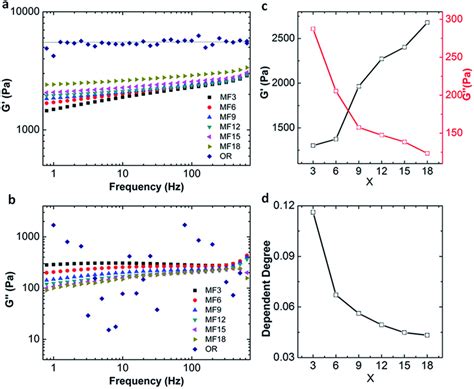 The Storage Moduli G′ A And Loss Moduli G′′ C During Frequency Download Scientific Diagram