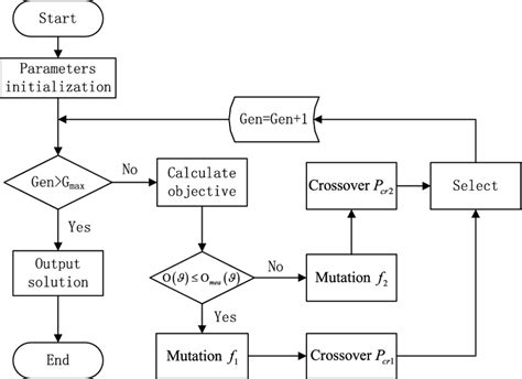 The Flowchart Of The Adaptive Differential Evolution Algorithm