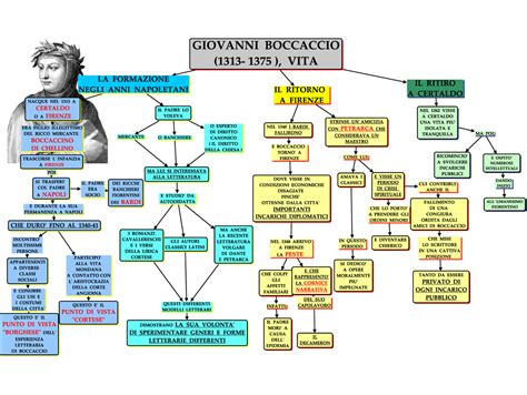 La Vita Di Boccaccio Mappa Schemi E Mappe Concettuali Di Italiano La Vita Di Boccaccio Mappa Schemi E Mappe Concettuali Di Italiano