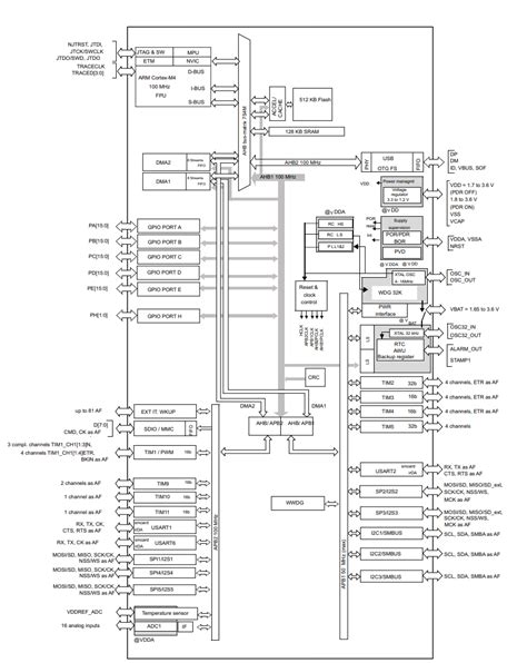 ARM Low Level GPIO