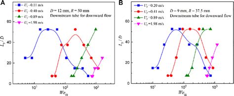 Effect Of The Mixed Weber Number We M On The Dimensionless Perturbation Download Scientific
