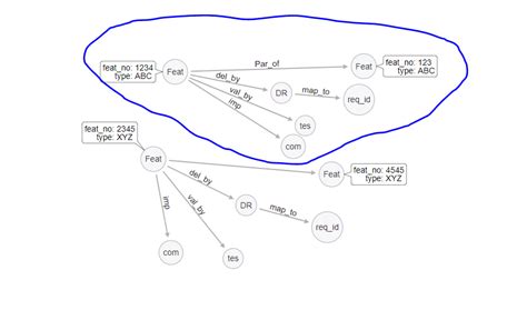 Cypher Neo J Deleting Nodes And Relationships Attached To A Particular Node Till The Leaf