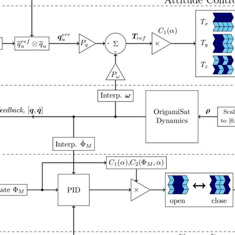 Block Diagram Of The Closed Loop Feedback Controller Download Scientific Diagram
