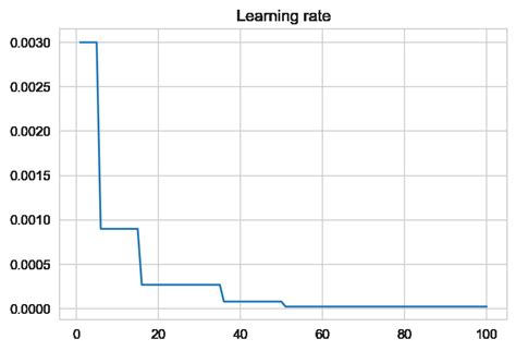 Learning Rate Changes With Epochs Download Scientific Diagram