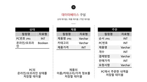 Github Unim0chaproject Java Pc 2학년 1학기 Java 프로그래밍 응용 과제 프로젝트 Pc