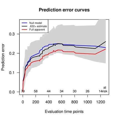 Coefficient Paths For Lasso Penalized Cox Ph Regression Models Applied