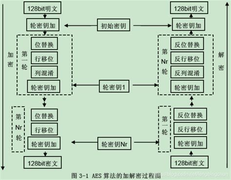 对称加密算法aes简介及在openssl中使用举例openssl Aes Csdn博客