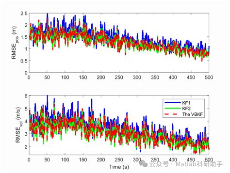 【状态估计】变分贝叶斯近似的递归噪声自适应卡尔曼滤波附matlab代码变分贝叶斯卡尔曼滤波 Csdn博客