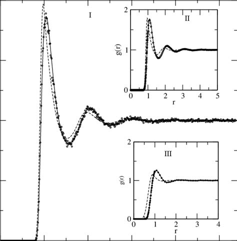 Pair Correlation Function G R Vs R σ For The Three Soft Colloids I Download Scientific