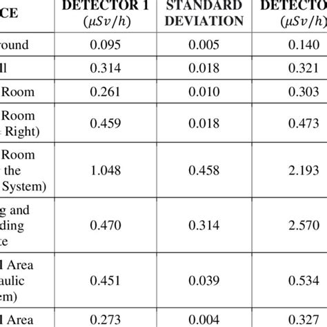 Dose Equivalent Rates And Standard Deviation Download Scientific Diagram