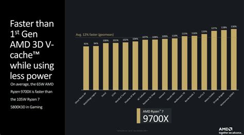 Amd Ryzen X Vs X D Ryzen Specs Compared