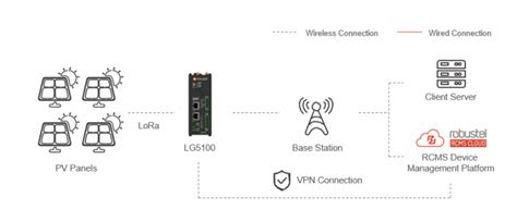 Smart Grid Solar Power Station Monitoring Solution Robustel