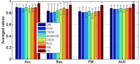 Reports The Averaged Performance Of Eight Resampling Techniques In