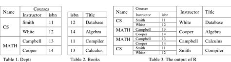 Table 1 From Algebraic Unnesting For Nested Queries Semantic Scholar