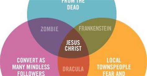 The Jesus Venn Diagram Imgur