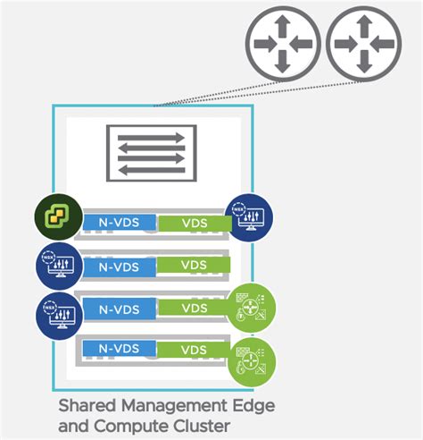 nsx t edge vm design multiple n vds edge vm on vds with 4 pnics