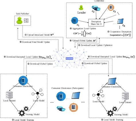 Figure 1 From Privacy Preserving Ai Framework For 6g Enabled Consumer Electronics Semantic Scholar