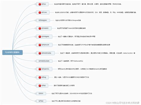 pyqt5入门基本知识 pyqt5 binaries csdn博客