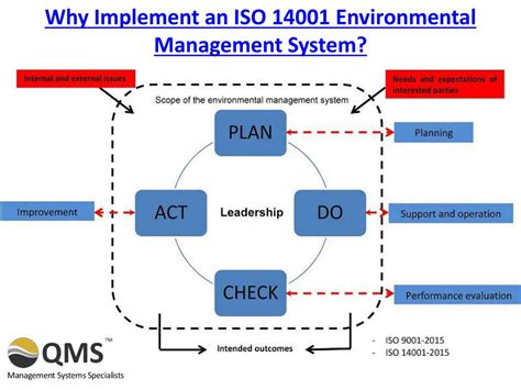 Ppt Iso 14001 Environmental Management System And Ems Certification Experts Powerpoint