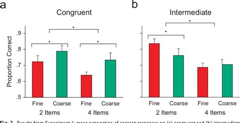 Figure 2 From Human Visual Short Term Memory Precision Can Be Varied At Will When The Number Of