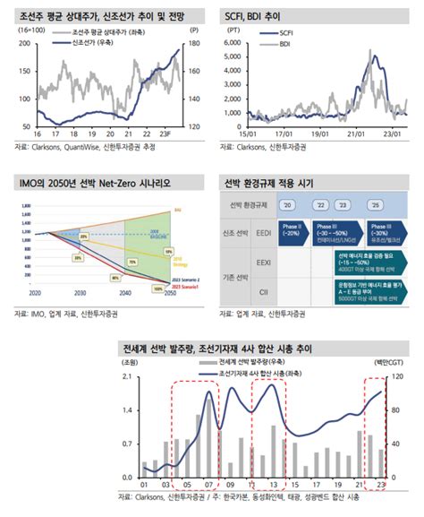 내년 조선사 턴어라운드 기대조선기자재도 궤를 같이할 것