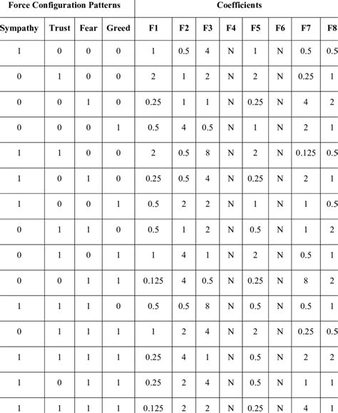 Patterns For Computing Coefficients For All Force Configurations