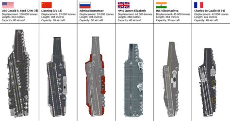 Five Things To Know About The Uss Gerald R Ford Aircraft Carrier
