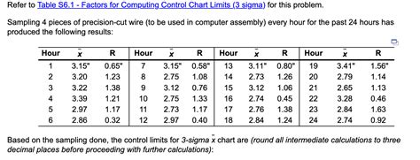 Solved Begin{tabular}{cccc} Hline Sample And Mean Factor And