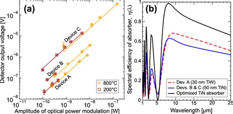 A The Power Responses Of The Detectors Of Fig 1 Measured Using Download Scientific Diagram