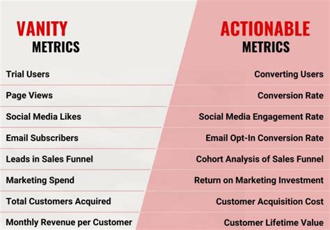 Vanity Metrics Vs Actionable Metrics By Isabel Goldin Startup Stash