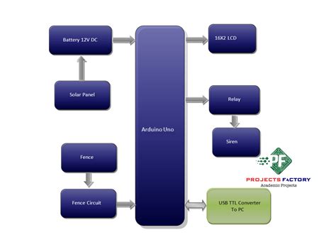 Solar Power Smart Fence With Pc Interface Electrical And Electronics Projects Academic Projects