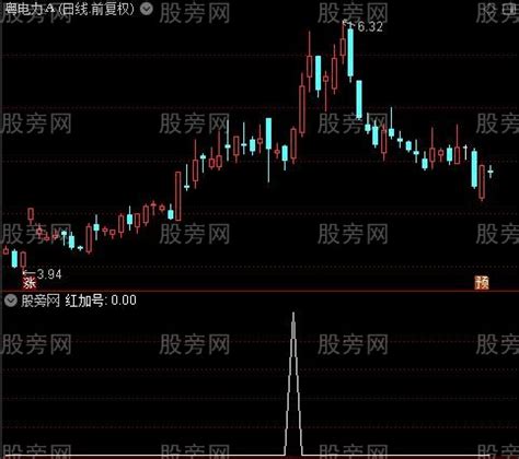 操盘波段多空主图之红加号选股指标公式 改编选股 股旁网