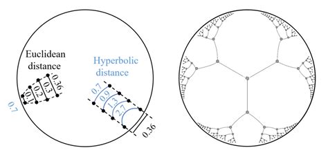 Gnn Hyperbolic Neural Networks Part 1 Hyperbolic Geometry And Generalization Of Euclidean