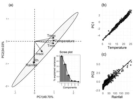 A Principal Component Analysis Pca Partitioning The Variance Of